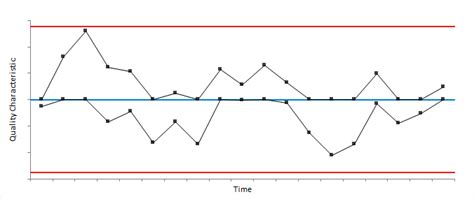 cumulative sum cusum chart time weighted control charts control