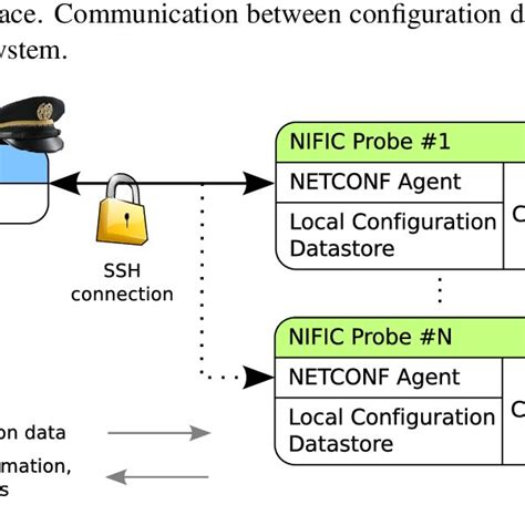 the remote nific configuration using netconf protocol download