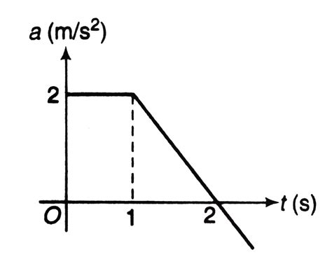 Figure Shows The Acceleration Time Graph Of A Particle Moving Along A