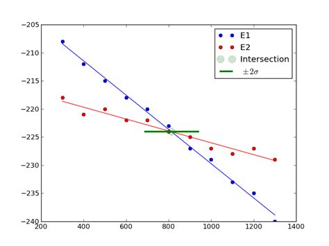 estimating where two functions intersect using data
