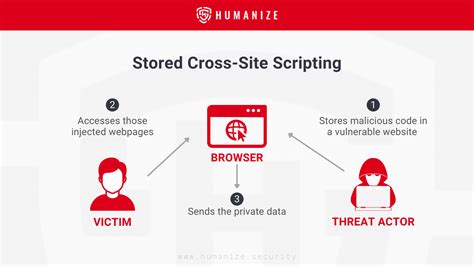 What Is Cross Site Scripting Xss Blog Humanize