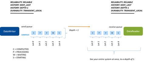 5 basic qos — rti connext dds getting started documentation