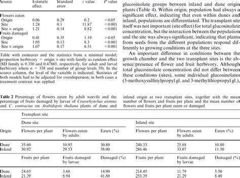 Generalized Linear Mixed Model For Analyzing The Number Of Flowers