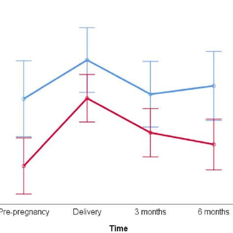 Maternal Body Mass Index Maternal Bmi Trajectory Mean ± 95