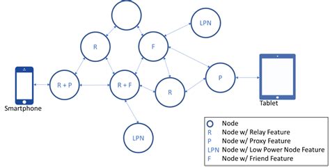 designing with bluetooth mesh nodes and feature types