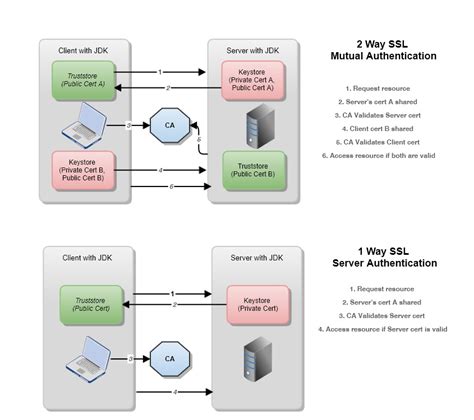 everything about and ssl java dzone security