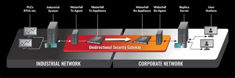 Why Unidirectional Security Gateways Can Replace Firewalls In