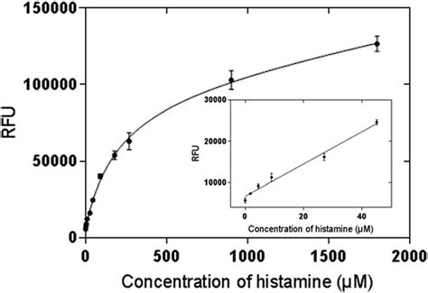 Saturation Curve And Calibration Curve Of Histamine Nanomipbased Opa