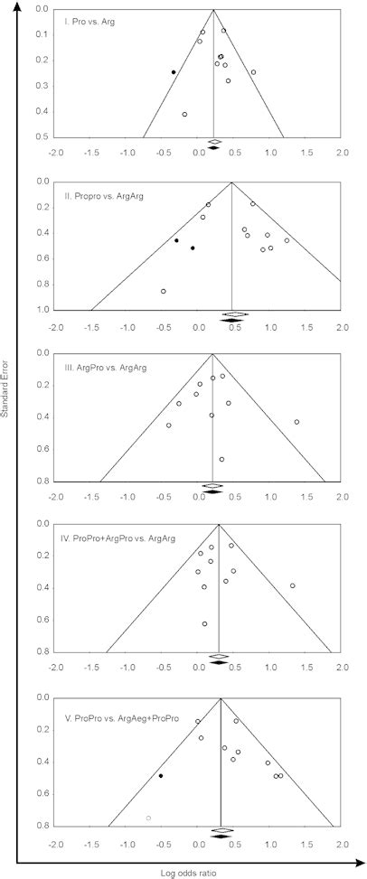 Funnel Plots Of Eggers Test To Detect Publication Bias Each Point