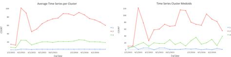 how time series clustering works—arcgis pro documentation
