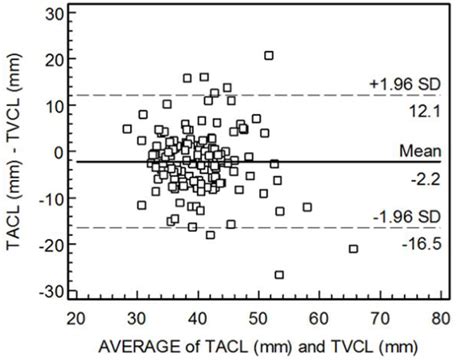 Figure 2 From The Reliability Of Transabdominal Cervical Length