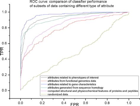 roc curve to compare classifier performance of different data sets