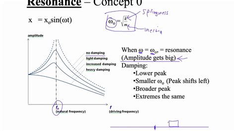 Htpib11d Resonance And Damping Curves Youtube