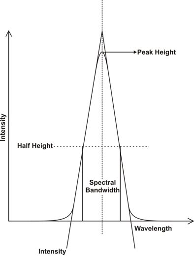 Parameters Influence Spectral Absorbance