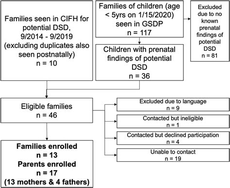 Prenatal Detection And Evaluation Of Differences Of Sex Development A