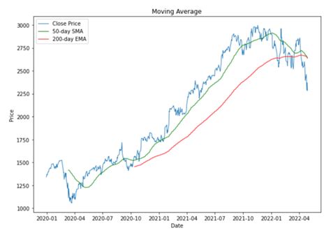 build technical indicators in python trading formula coding and more