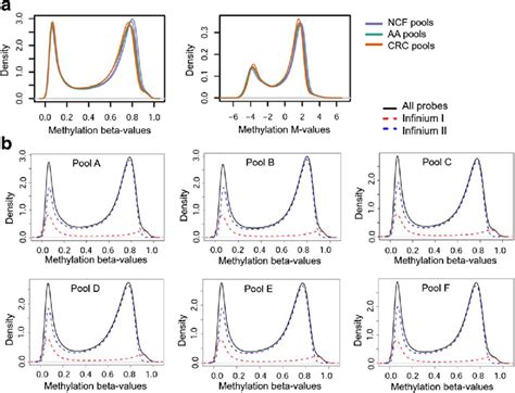 Density Distributions Of Methylation Data A Density Distribution Of