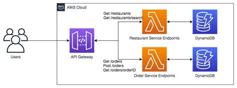 aws serverless and microservices — part 1 by naresh waswani medium