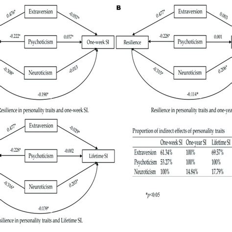 Path Models Indicating The Mediation Of Resilience In The