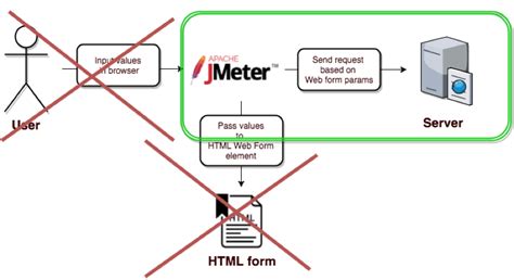 fill forms and submit with jmeter made easy dzone performance images