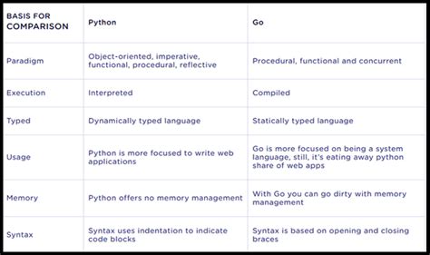 which is the best python or go language quora