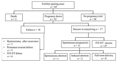 Jcm Free Full Text Oncological And Reproductive Outcomes After