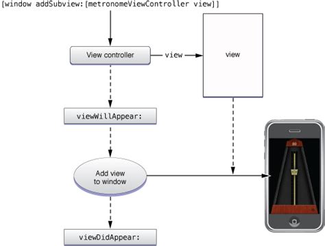 custom view controllers