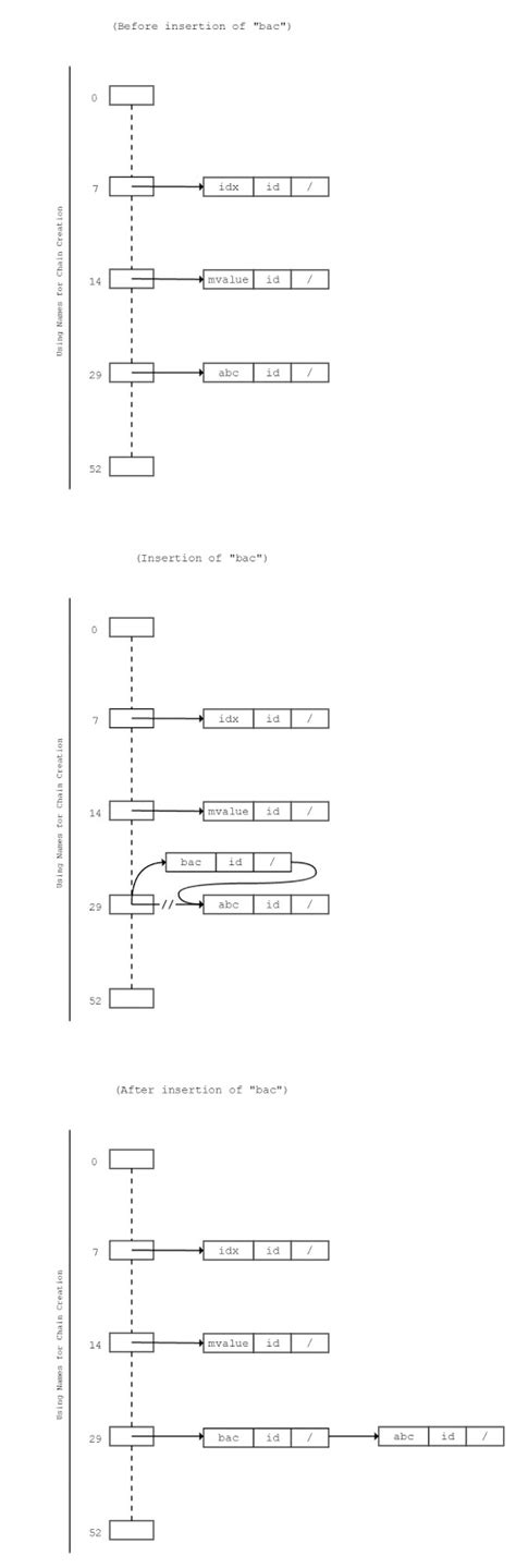 creating a simple compiler symbol table using hashing c