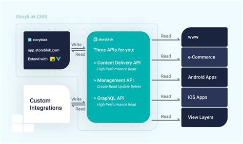 headless cms explained in 5 effective minutes storyblok