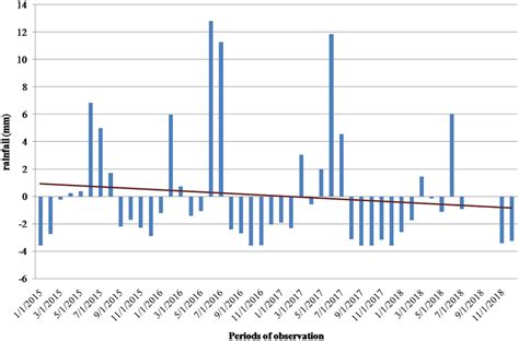 Anomaly Of Daily Rainfall Suggests A Decrease Of 2 Mm Between 2015 And