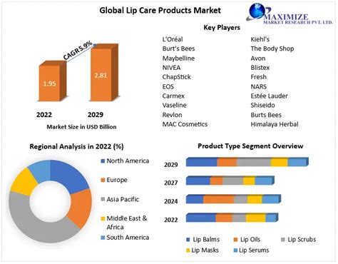 Lip Care Products Market Global Industry Analysis And Forecast