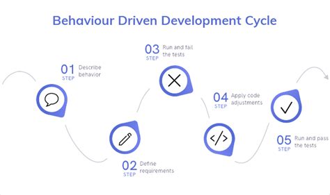 what s special about behavior driven app development in 2021