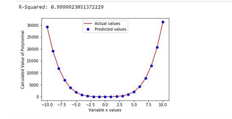 plot is this the correct way of fitting data generated from gaussian