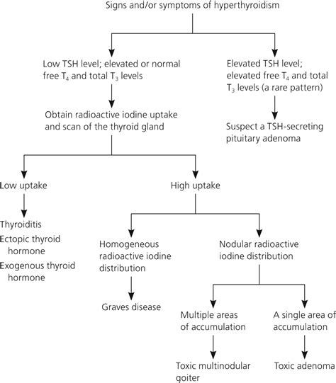 Hyperthyroidism Diagnosis And Treatment Aafp