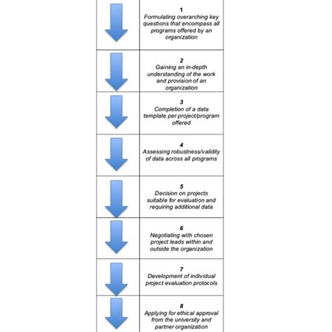 The 8 Step Scoping Framework For Identifying Complex Health