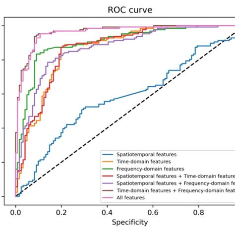binary logistic regression model of frequency domain principal