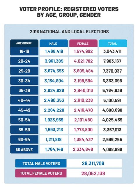 By The Numbers More Voters In 2022 Than In Previous Polls Inquirer News