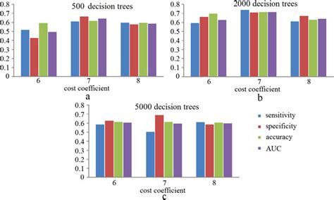 Evaluation Results In Terms Of Sensitivity Specificity Accuracy And