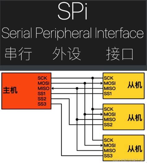 【嵌入式学习 stm32f103 spi】 io模拟spi 模式3 全双工 csdn博客