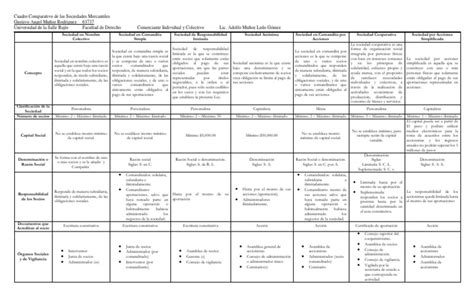 Cuadro Comparativo Sociedades Mercantiles Pdf Sociedad Capital