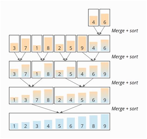 merge sort algorithm source code time complexity