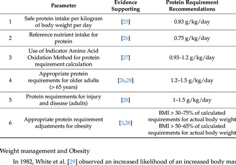 Outlining Different Ways Of Calculating Protein Requirements In Adults