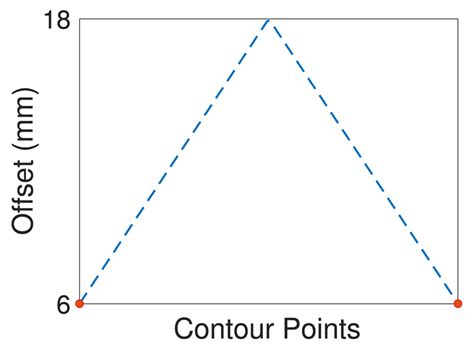applied sciences free full text a non uniform offset algorithm for