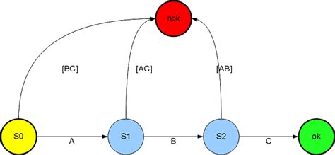 using timed finite automata to define the timing behaviour of a system
