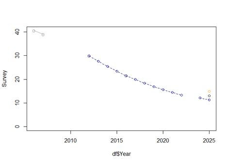 ggplot2 line plot year column against the others using