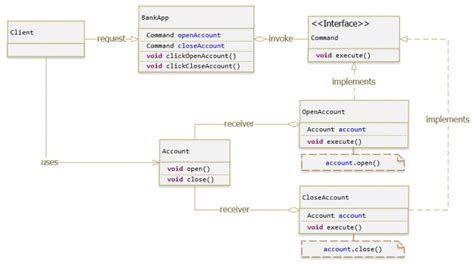 hướng dẫn java design pattern command gp coder lập trình java