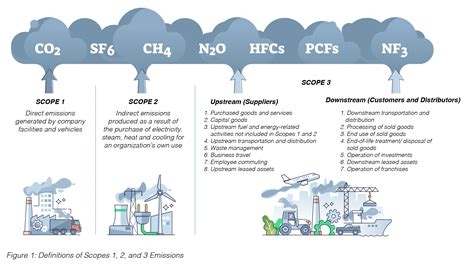 Visualizing The 3 Scopes Of Greenhouse Gas Emissions