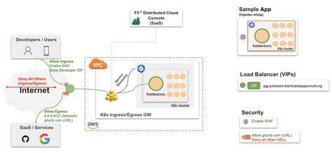 secure kubernetes gateway f5 distributed cloud tech docs