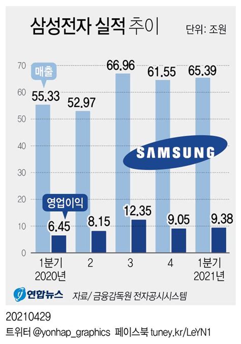 [그래픽] 삼성전자 실적 추이 연합뉴스