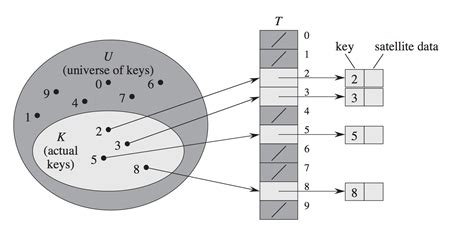 separate chaining hash table example in c decoration jacques garcia